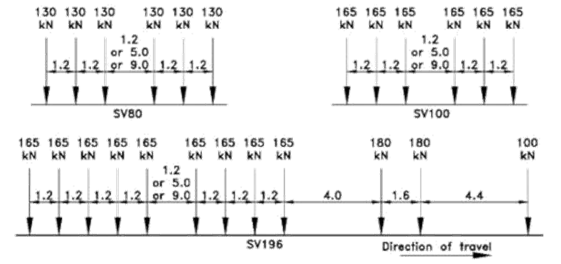 The Concept of Moving Loads Based on Eurocode ②